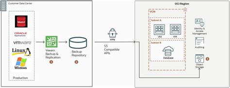 Oci Object Storage Is Certified As Veeam Ready Object
