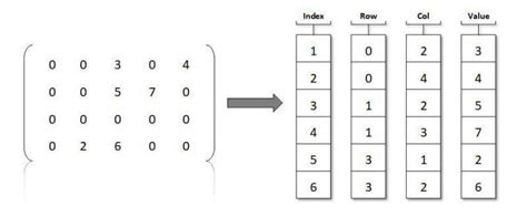 Matthew Mayo On Linkedin Sparse Matrix Representation In Python