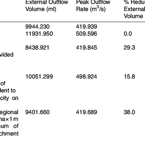 Model Set Up Of Hypothetical Catchment C1 In Modified Epa Swmm 5 0 Download Scientific Diagram