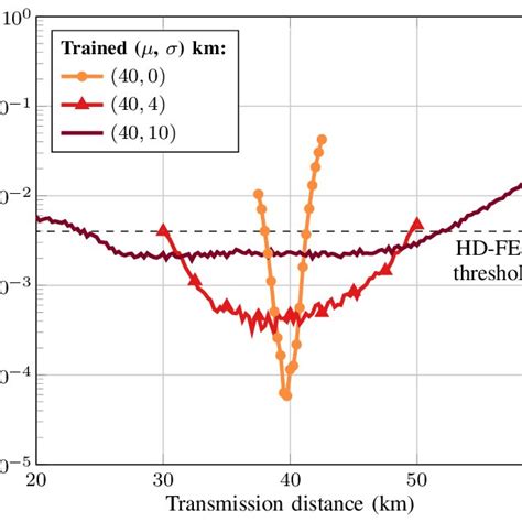 bit error rate as a function of transmission distance for systems