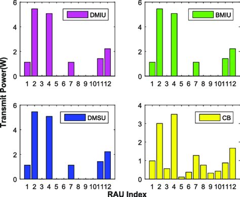 Transmit Power Of Each Rau For Four Algorithms Download Scientific