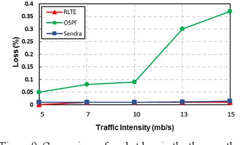 Figure 9 From Traffic Aware Routing With Software Defined Networks Using Reinforcement Learning