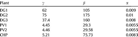 Cost Coefficients Of The Micro Grid Ders Download Scientific Diagram