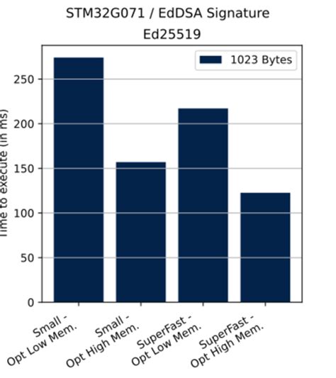 Cryptographic Performance On Stm32g0 Series Stm32mcu