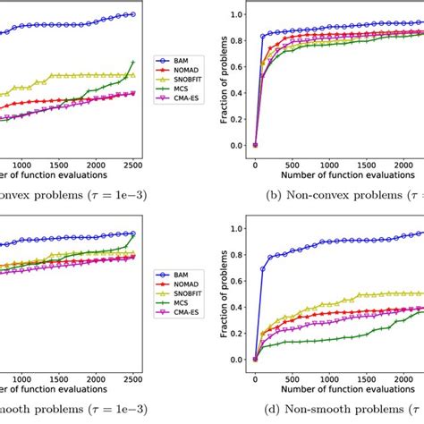 Performance Profiles Comparing Bam And The Selected Solvers Over All