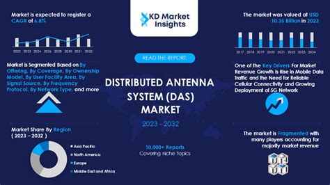 Distributed Antenna System Das Market Size Share And Growth Analysis 2032