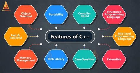 Techvidvan On Linkedin Features Of C Programming Language Techvidvan