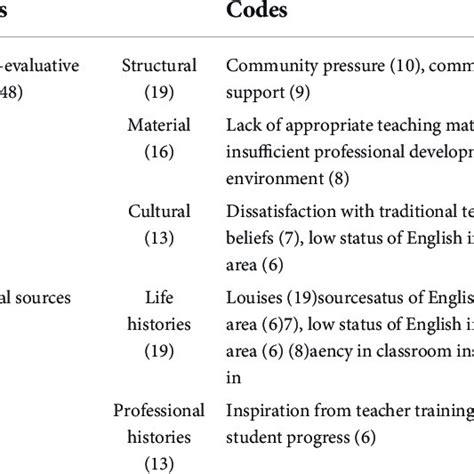 Overall Coding Results On The Sources Of Agency Download Scientific
