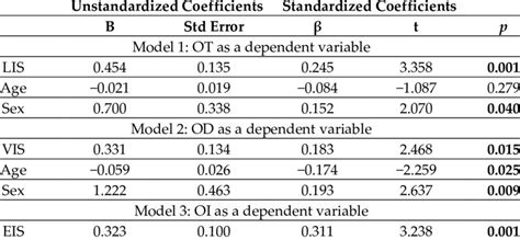 multiple linear regression analysis models using odor discrimination