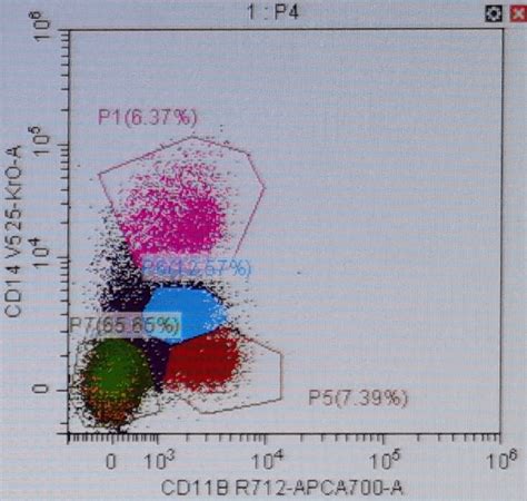 【罗工流式秘籍15】在用flowjo数据分析时怎么设门？