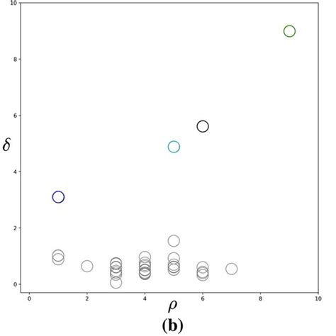 Illustrations Of Dpc A The Distributions Of Original Points B The