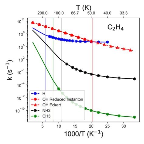 Instanton Reaction Rate Constants And Eckart Corrected Rate Constants