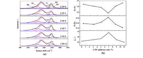 A Raman Spectra And B Raman Parameters Of Ica With Different Ctp Download Scientific Diagram