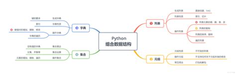Python基础 Python的组合数据类型115in Csdn博客