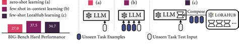 Pdf Lorahub Efficient Cross Task Generalization Via Dynamic Lora Composition Semantic Scholar