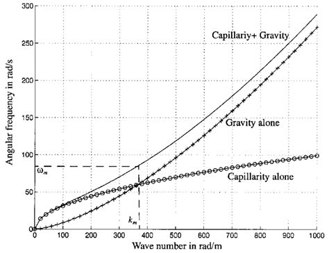 1 Angular Frequency As A Function Of The Wave Number Download Scientific Diagram