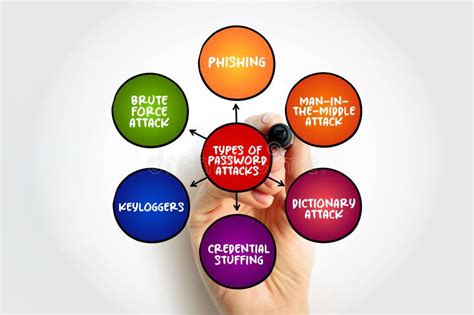 Types Of Technology Mind Map Text Concept For Presentations And