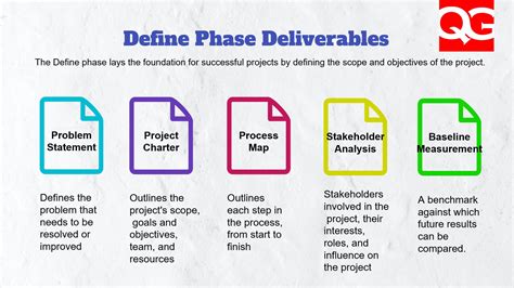 Deliverables Of Define Phase In Dmaic Approach Quality Gurus