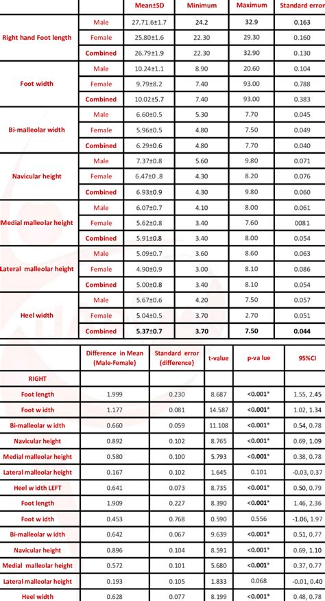 Descriptive Statistics For Data Used In Sex Estimation In Left Foot Download Scientific Diagram