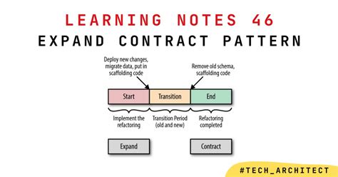 Learning Notes 46 Expand Contract Pattern Refactor Pattern Syed Jafer K