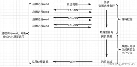 linux上的五种io模型 linux五大io模型 csdn博客