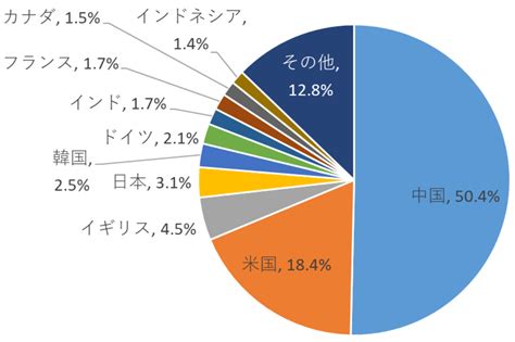 Ec大国アメリカのec市場の概況と最新の動向を徹底解説！