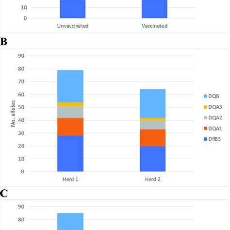 Number Of Alleles For The Mhc Class I Genes A Among Unvaccinated And