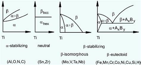 Metallurgical Materials Science And Alloy Design Titanium Alloys