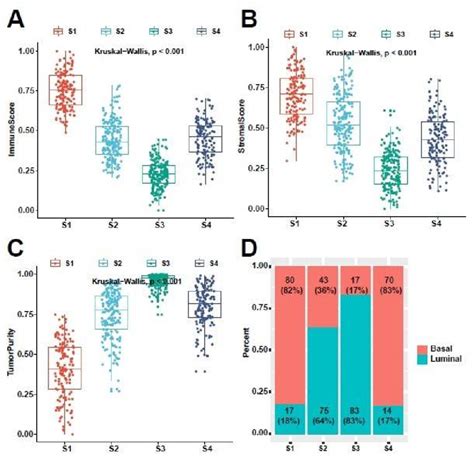The Correlation Of Stromal Scores Immune Scores Tumor Purity And
