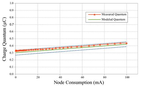 Charge Quantum Prediction Model Continuous Green And Its Uncertainty Download Scientific