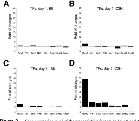 Figure 2 From Functional Interaction Of Osteogenic Transcription