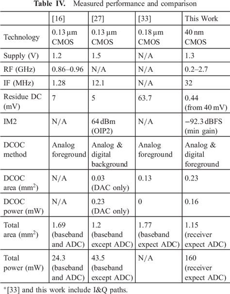 Table Iv From An Effective Dc Offset Calibration Method Combined With Analog And Digital