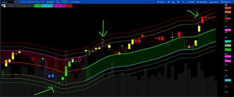 zero lag trend signals mtf [algoalpha] for thinkorswim