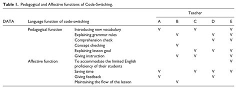 Pedagogical And Affective Functions Of Code Switching Download Scientific Diagram