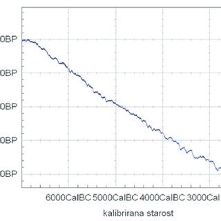 An Example Of The Part Of The Radiocarbon Calibration Curve Download Scientific Diagram