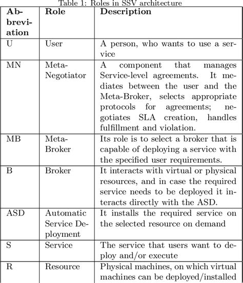 Table 1 From An Interoperable And Self Adaptive Approach For Sla Based