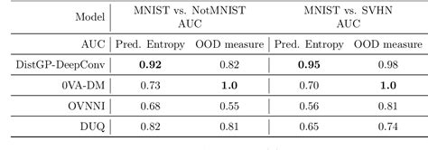 Distributional Gaussian Processes Layers For Out Of Distribution Detection