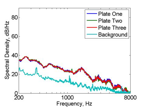 Far Field Acoustic Spectra For The Three Flat Plate Models Download