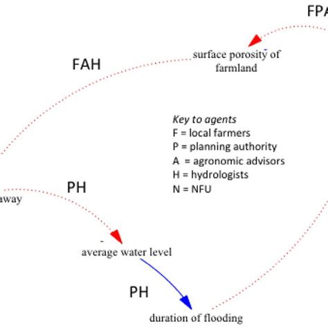 Dynamic Loop With Agents Attached Download Scientific Diagram