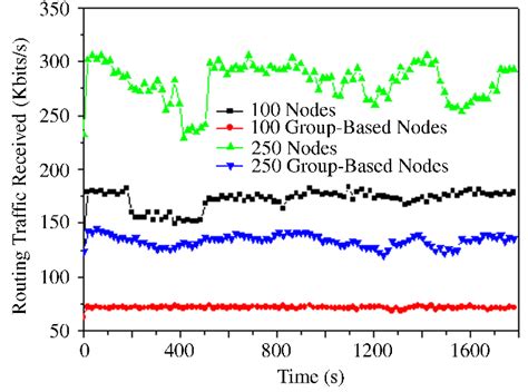 Olsr Routing Traffic Received In Mobile Topologies Download