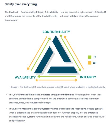 5 Things Cisos Need To Know About Securing Ot Environments