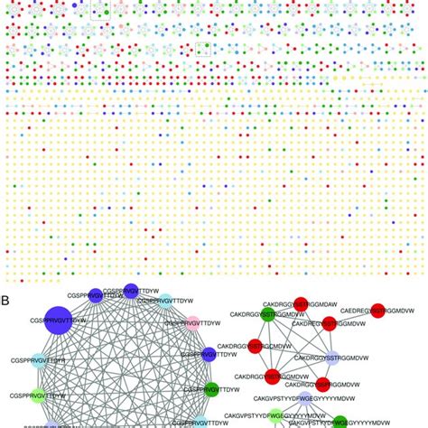 Visualization Of Clustered Sequences Colored Circles Represent Download Scientific Diagram