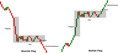 Flag Pattern Forex Education Site Best Forex Broker Reviews Daily Forex Analysis