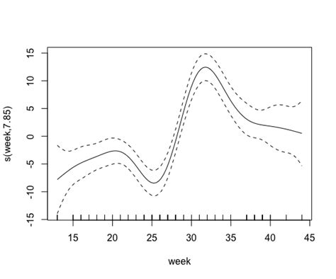 R Model Construction How To Build A Meaningful Gam Model Generalized Additive Model