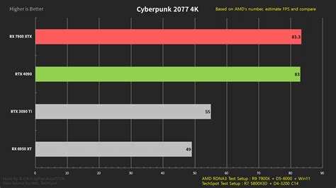 Amd Radeon Rx Xtx Matches Nvidia Geforce Rtx In Cyberpunk And Metro Exodus K