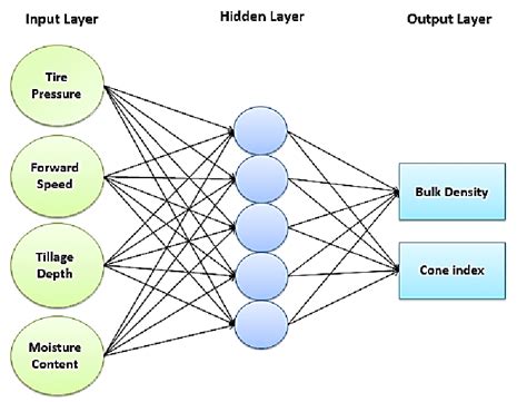 three layered artificial neural network architecture download