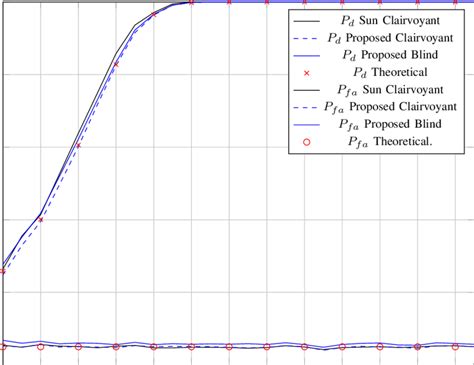 Unbalance Detection Versus Snr N 24 Samples Download Scientific Diagram