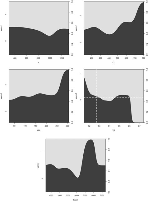 conditional density plots of each measured variable against