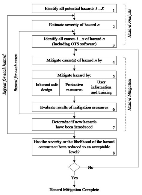 2019 Fda Guidance Off The Shelf Software Use In Medical Devices