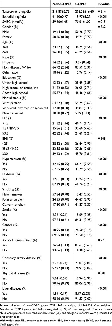 Sex Hormones And Chronic Obstructive Pulmonary Disease Copd